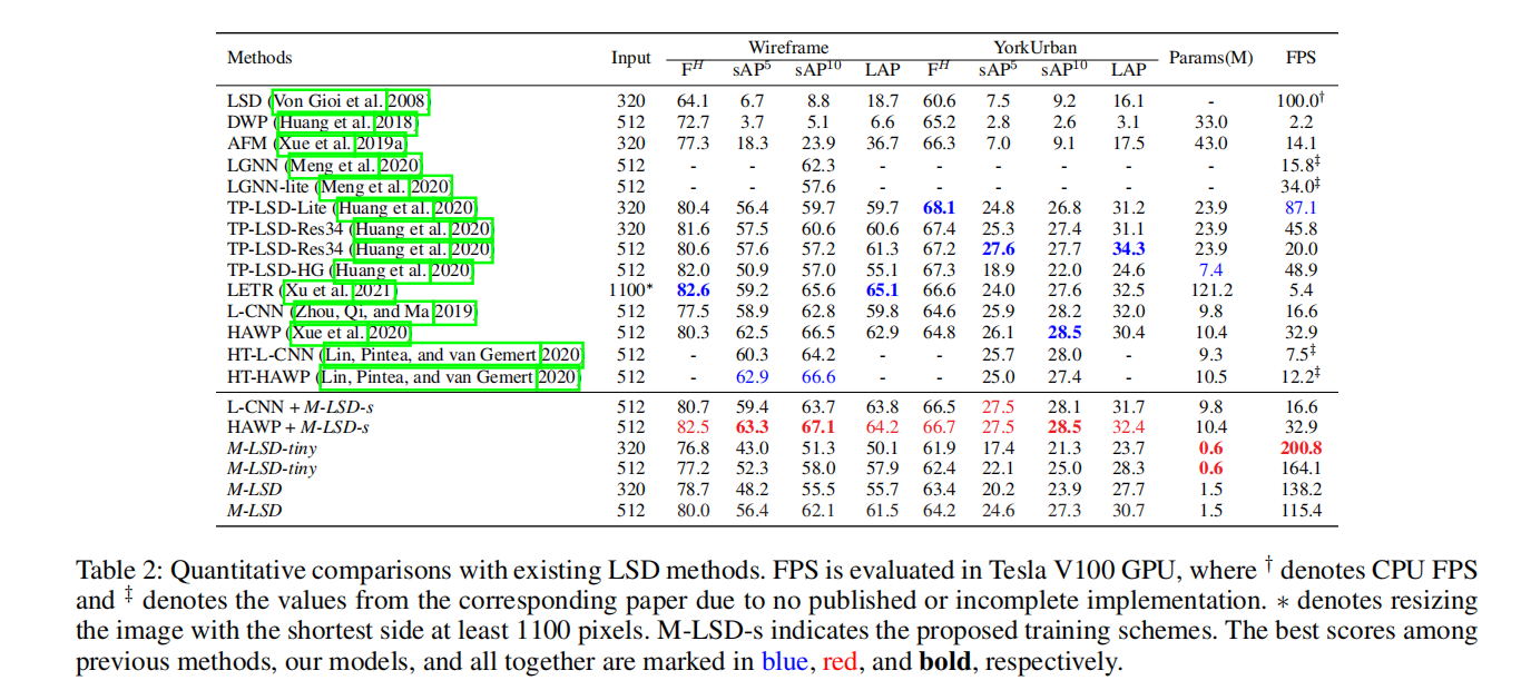 【论文笔记】Towards Light-weight and Real-time Line Segment Detection - 知乎