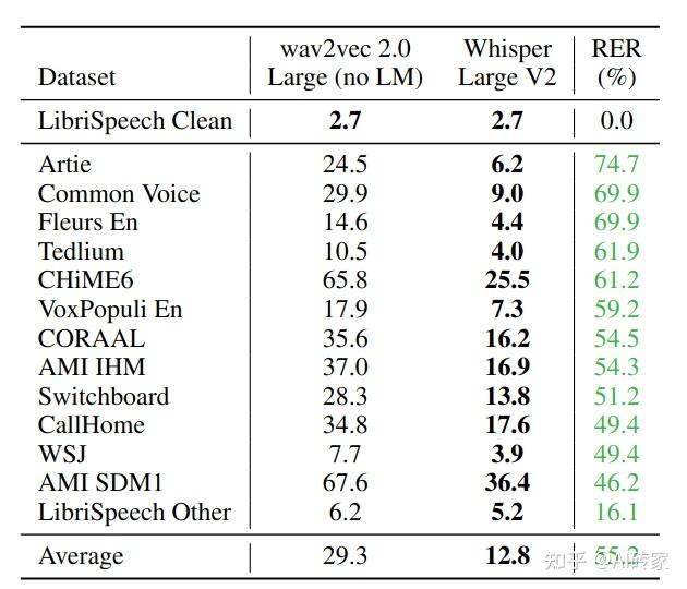 Whisper: openAI开源准确率最高的通用语言语音识别 - 知乎