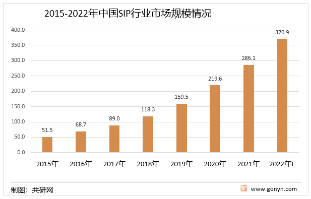 2022年 SiP封装企业竞争格局及行业发展前景 - 知乎