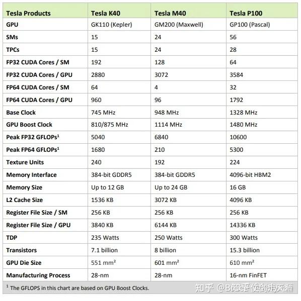 NVIDIA GPGPU （二）- 逐步走向通用 - 知乎