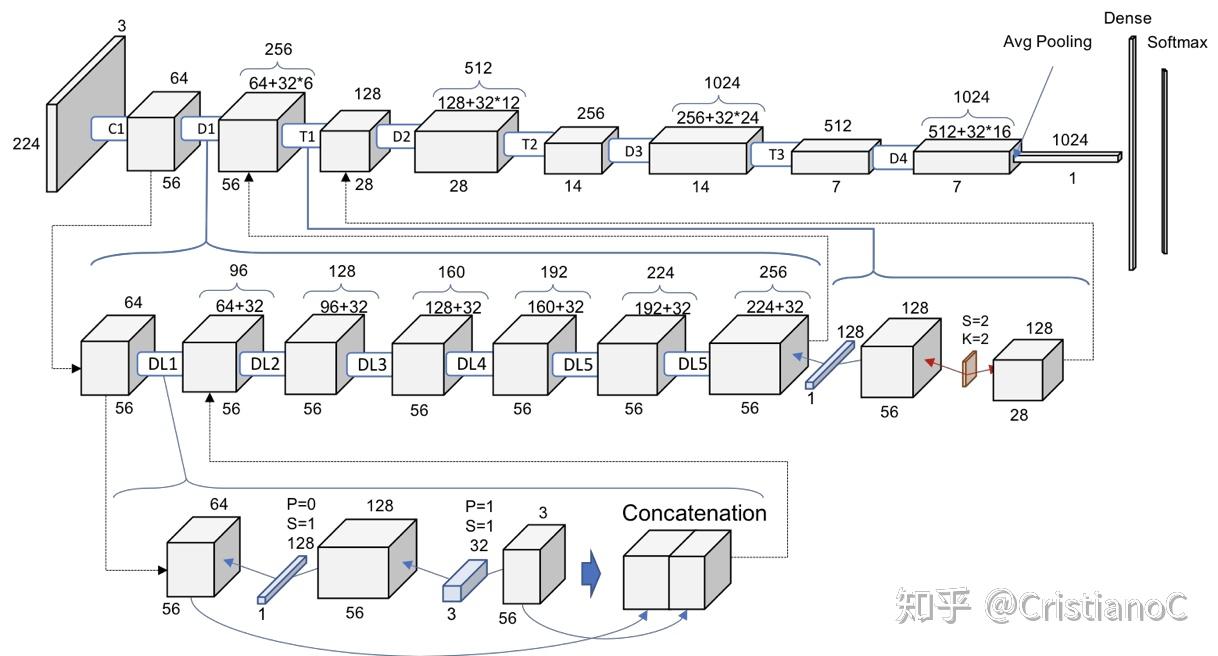 深入解析DenseNet(含大量可视化及计算) - 知乎