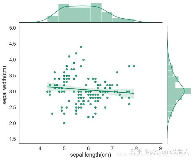 Python可视化24|seaborn绘制多变量分布图（jointplot|JointGrid） - 知乎