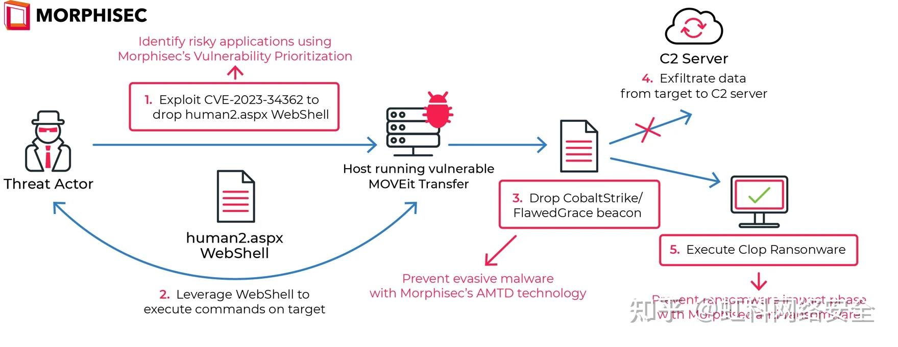 虹科分享丨如何防范MOVEit transfer漏洞丨高级威胁防御 - 知乎