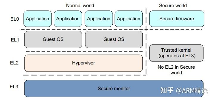 《Armv8/armv9架构入门指南》-【第三章】- ARMv8 基础知识 - 知乎