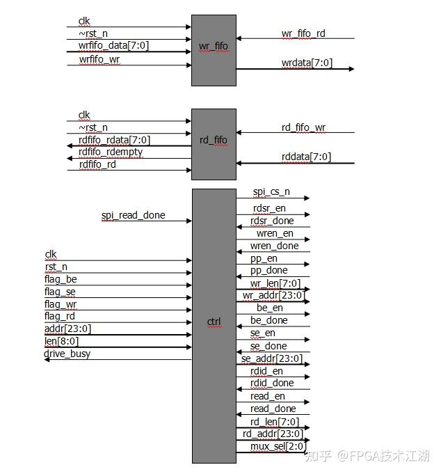 FPGA零基础学习：SPI 协议驱动设计 - 知乎