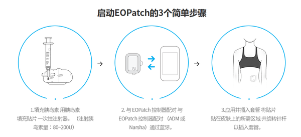 MedTech | Eoflow向FDA提交EOPatch上市前申请 - 知乎