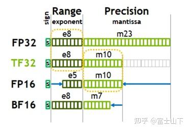 彻底理解系列之：FP32、FP16、TF32、BF16、混合精度 - 知乎
