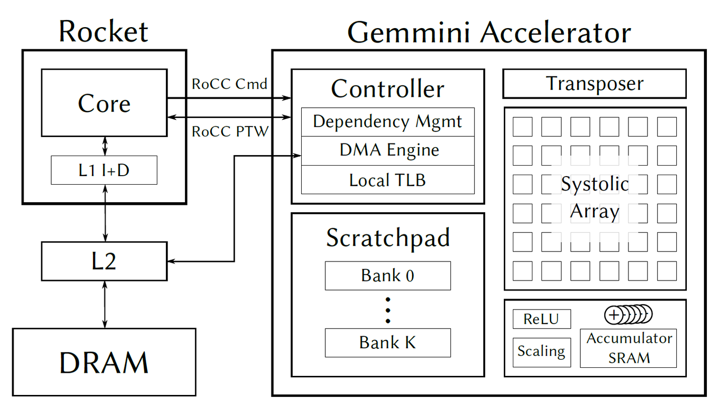 Chipyard Gemmini 入门 - 知乎