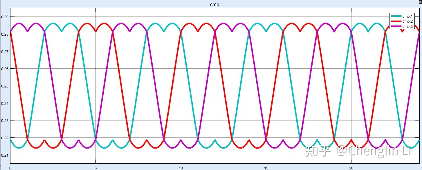 无刷电机控制（八）SVPWM之三角载波 - 知乎