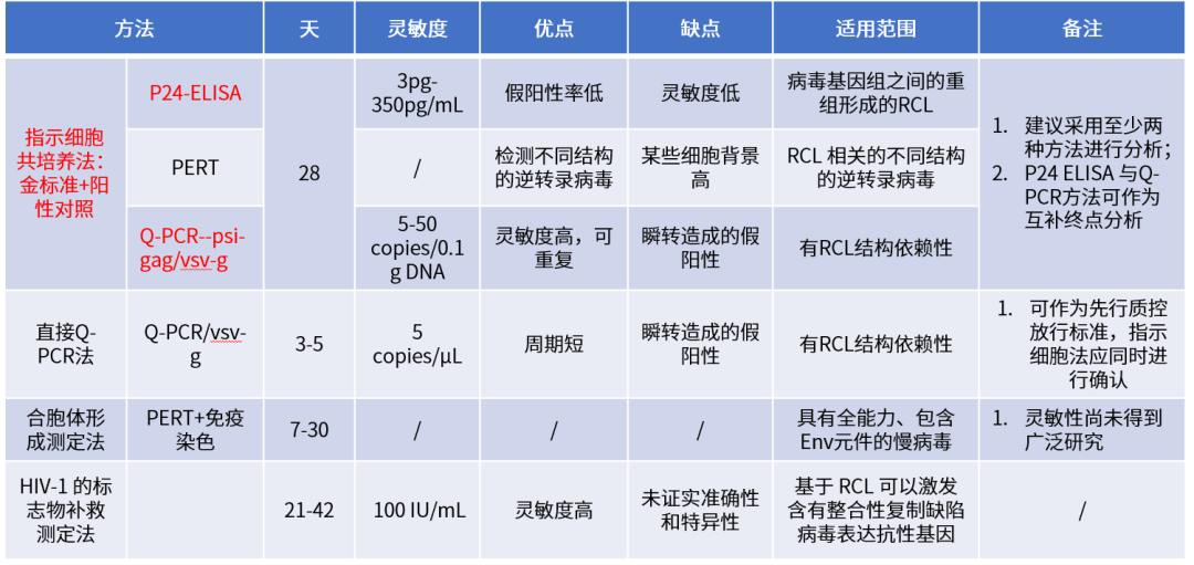 干货分享 | 可复制型慢病毒RCL检测 - 知乎