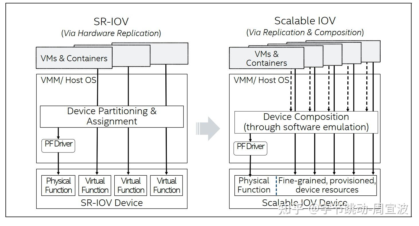 聊聊intel平台io 虚拟化技术之 siov - 知乎