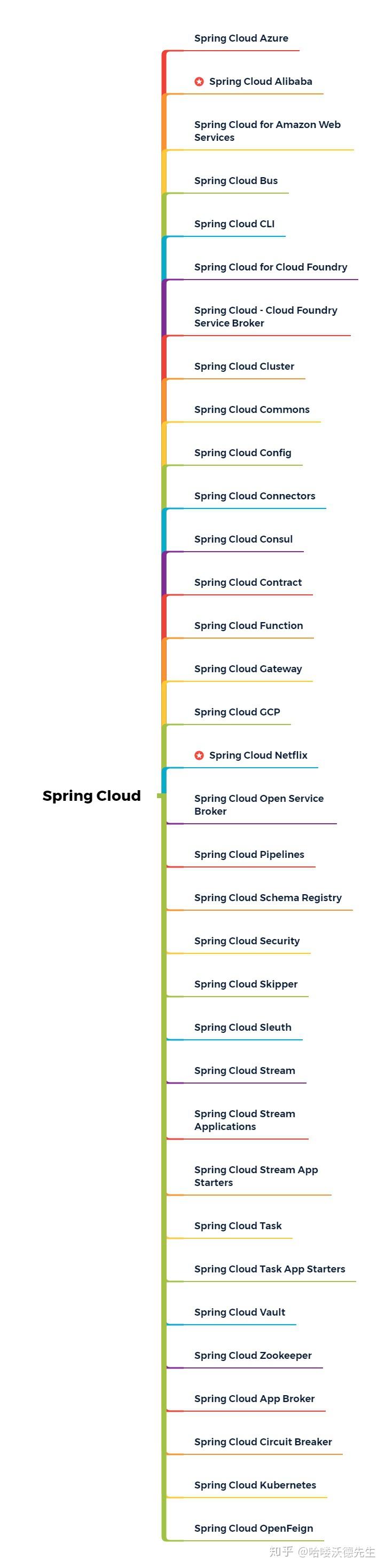 一篇文章搞懂 Spring Cloud 是什么 - 知乎