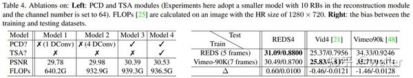 CVPR2019 EDVR: Video Restoration with Enhanced Deformable Convolutional Networks - 知乎