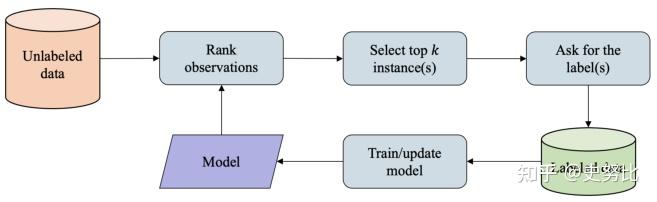 深度主动学习（DeepAL）总体概述 - 知乎