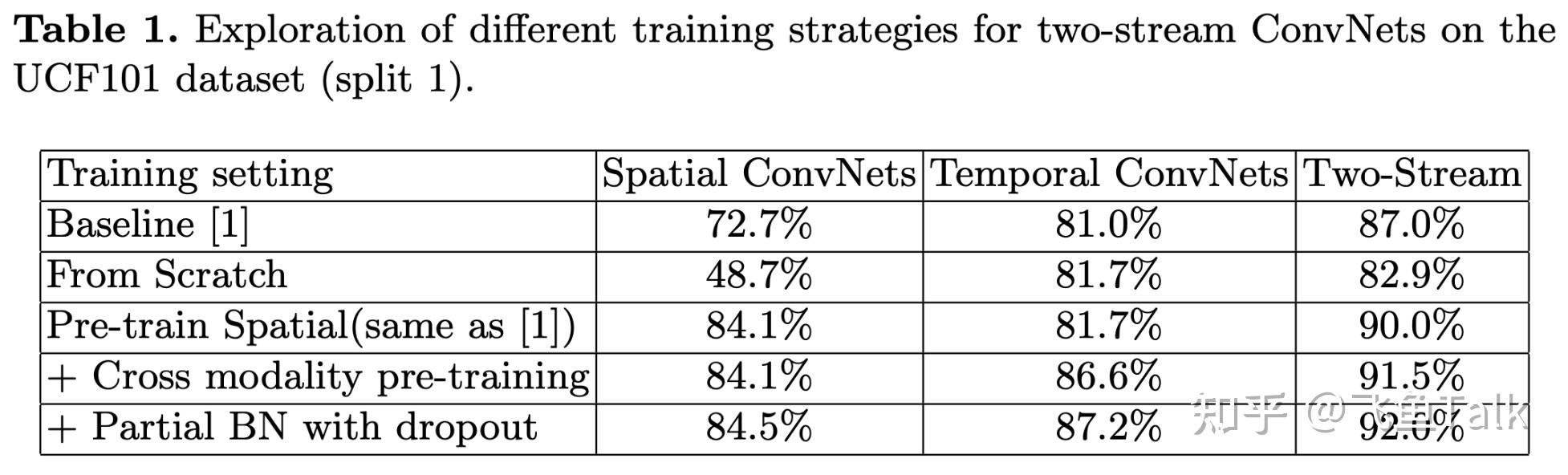 视频分类 论文 2016 Tsn 《temporal Segment Networks Towards Good Practices For Deep Action Recognition》