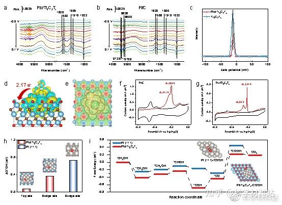 麦立强教授、王子运博士，JACS内封面：Pt簇/MXene界面高羟基浓度助力甲醇高效稳定电氧化 - 知乎