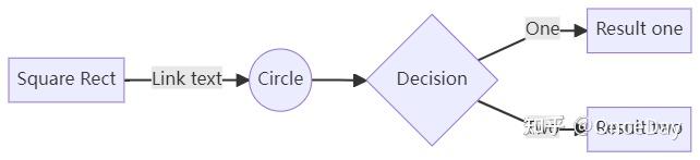 Mermaid(1)流程图(flowcharts)使用详解 - 知乎