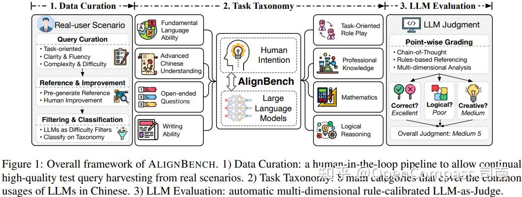 顶会评测集解读-AlignBench: 大语言模型中文对齐基准 - 知乎