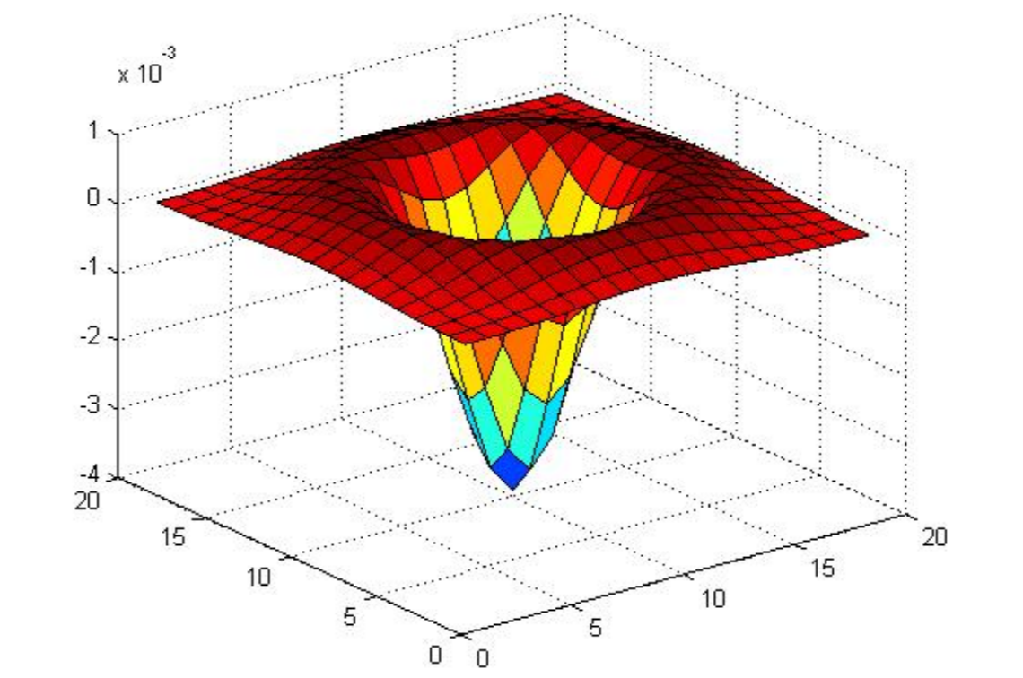 图像处理基础（六）基于 LOG 的 blob 兴趣点检测 - 知乎
