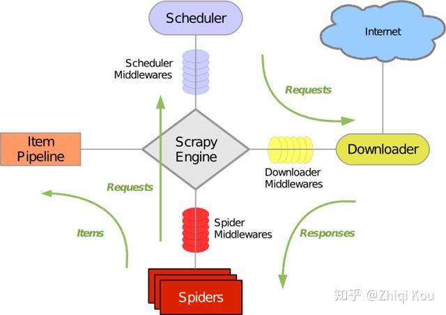 第一章：scrapy简介与安装 知乎 