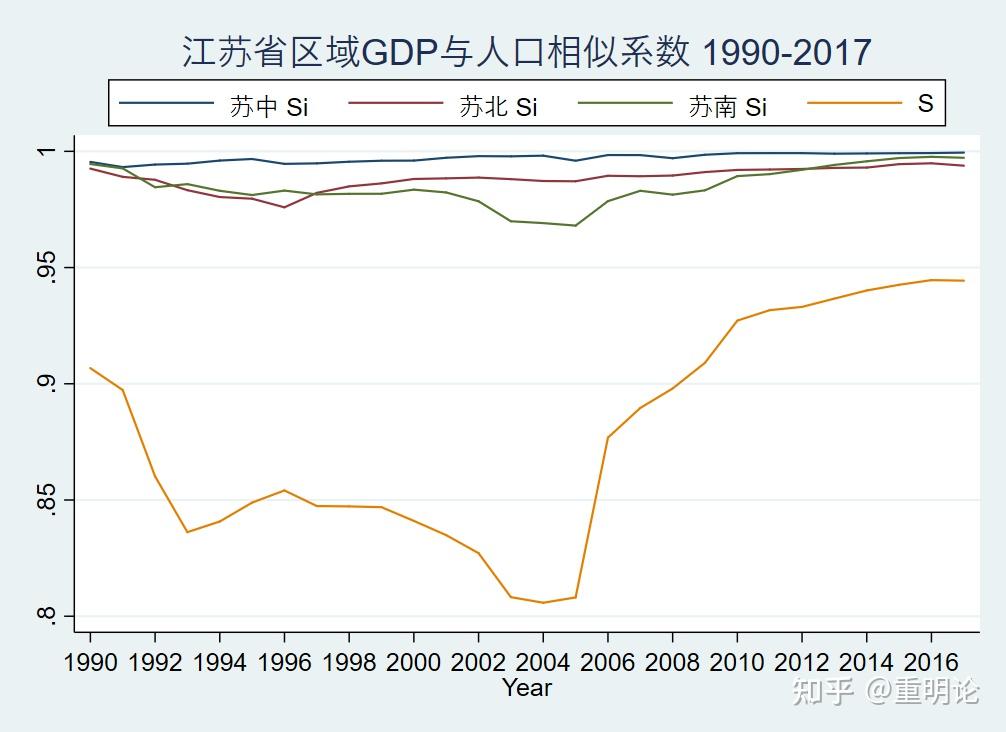 Stata经济指数构建系列（8）相似系数 知乎