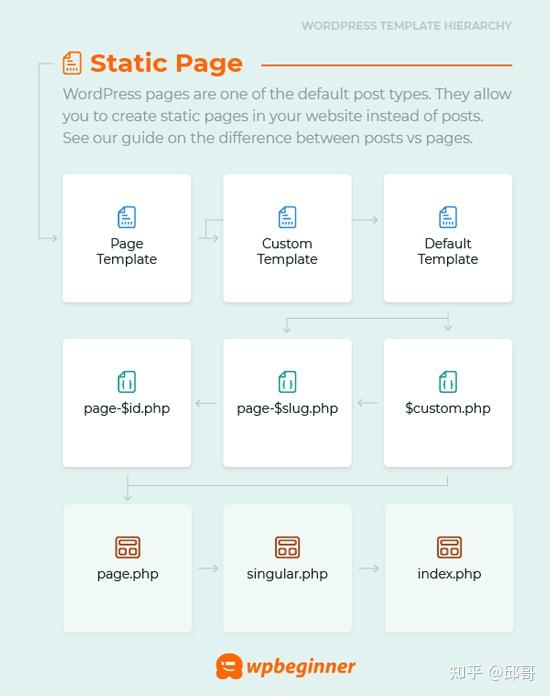 WordPress 模板层次结构初学者指南（备忘单） - 知乎