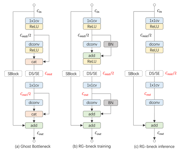 解读模型压缩18：RepGhost：重参数化技术构建硬件高效的 Ghost 模块 - 知乎