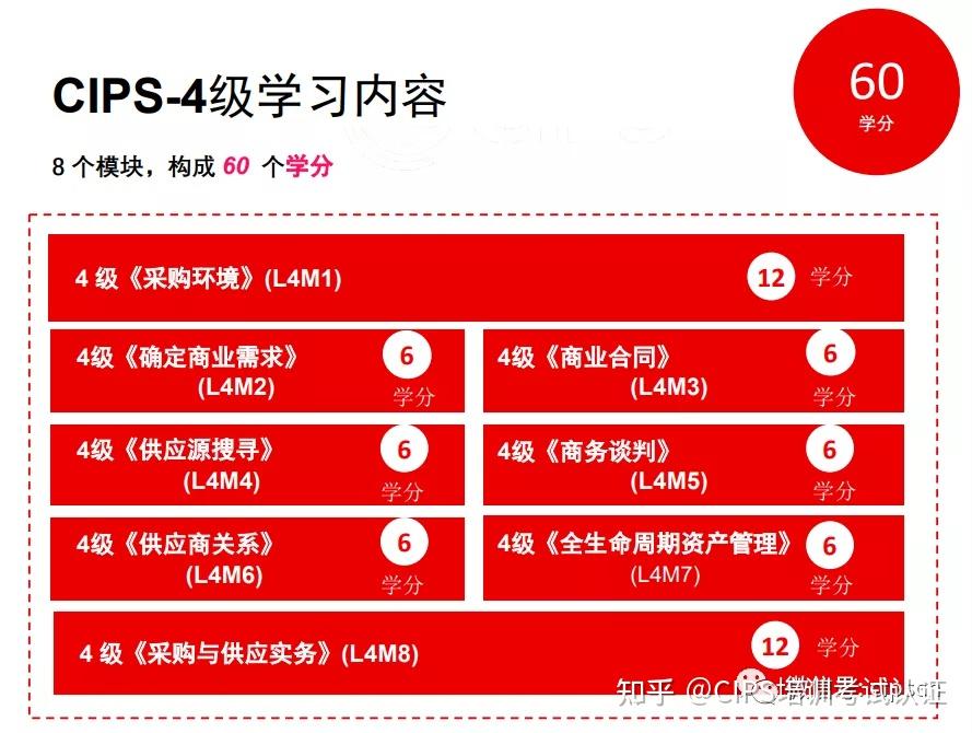 CIPS 采购认证2022年新体系正式发布 - 知乎