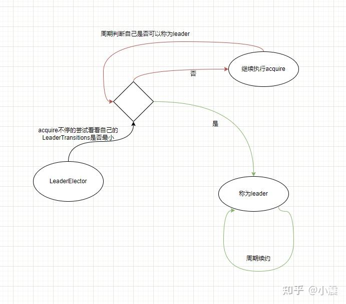 client-go中leader-election源码实现 - 知乎