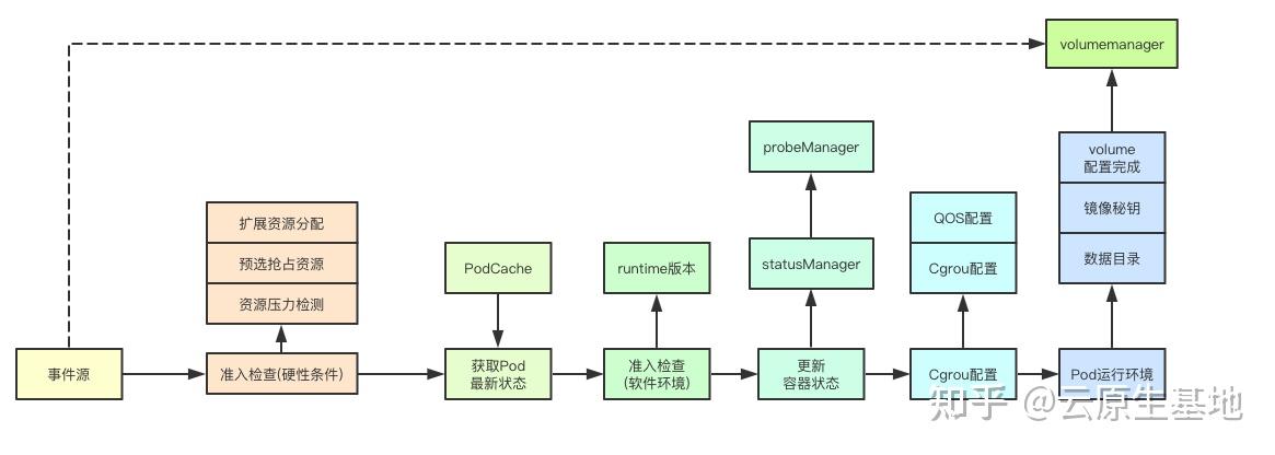 Pod创建流程大揭秘 - 知乎