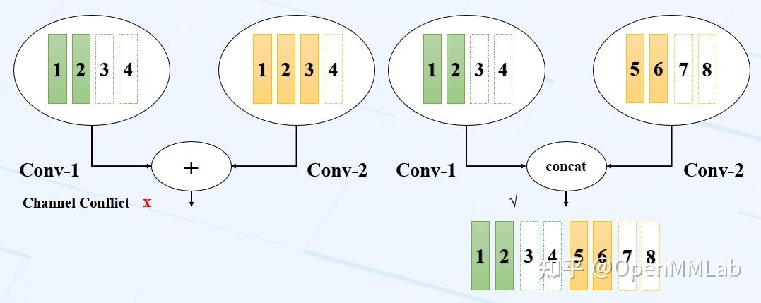 模型压缩算法库 MMRazor 全面升级，更灵活、更自动 - 知乎