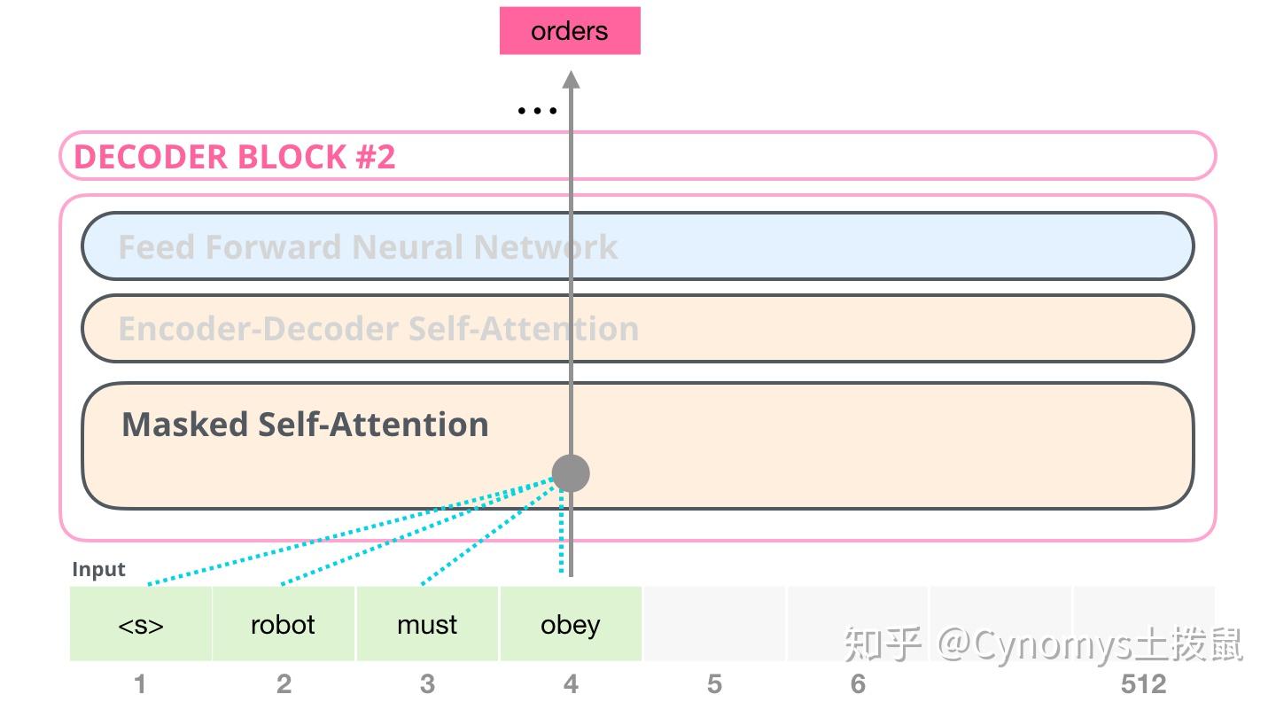 图解GPT-2（可视化Transformer语言模型） - 知乎