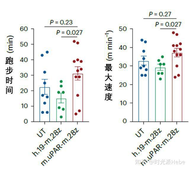 “抗衰疫苗”来了？一次治疗，半生有效！uPAR-CART衰老细胞清除剂发明者最新研究成果公布 - 知乎