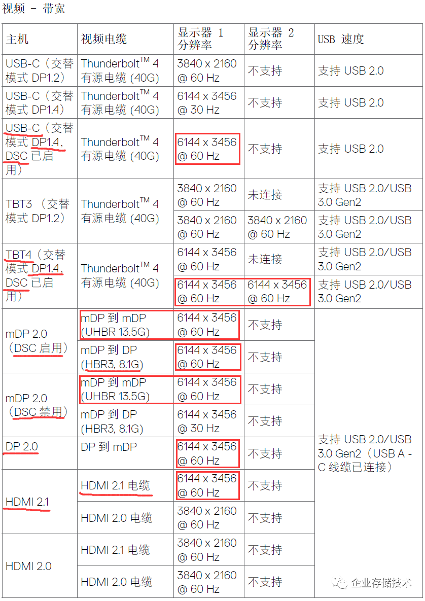 6K显示器 & 新一代接口：DP 2.0、HDMI 2.1、雷电4应用解析 - 知乎