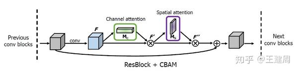 CBAM 论文解读（附源码实现） - 知乎