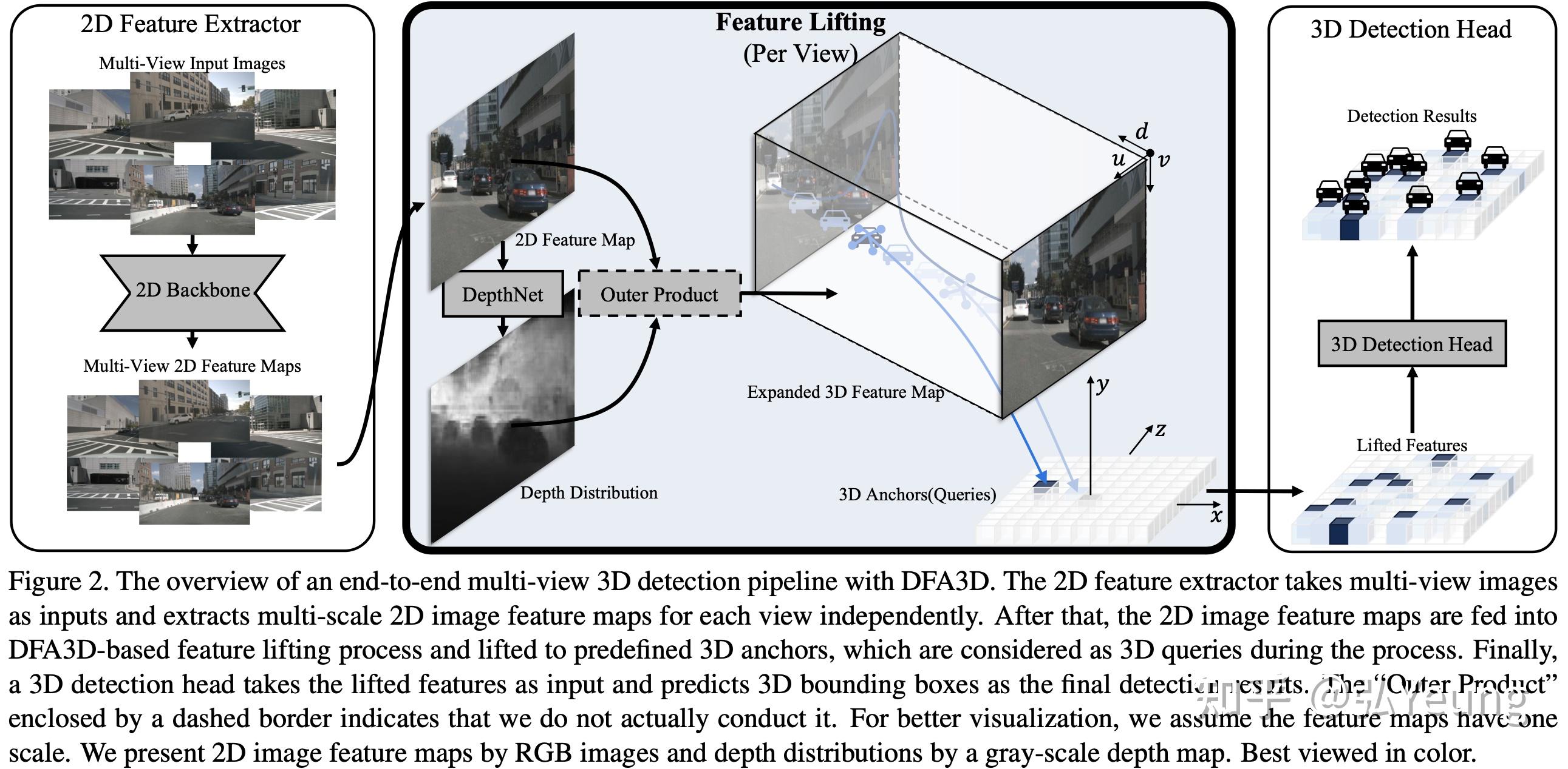 DFA3D: 一个新的将2D特征拉升到3D空间的基础算子 - 知乎