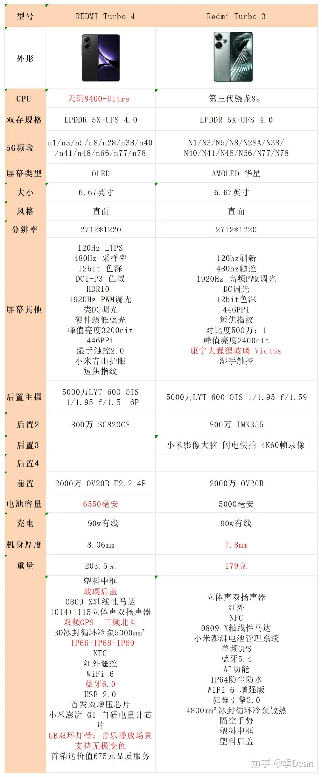 红米Turbo 4和红米Turbo3区别对比，红米Turbo 4和红米Turbo3买哪个合适 - 知乎