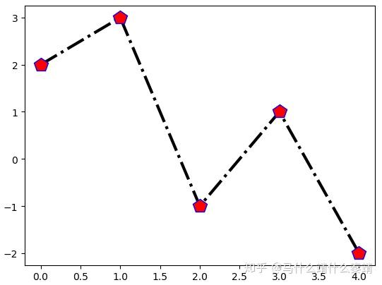 Matplotlib入门-1-plt.plot( )绘制折线图 - 知乎