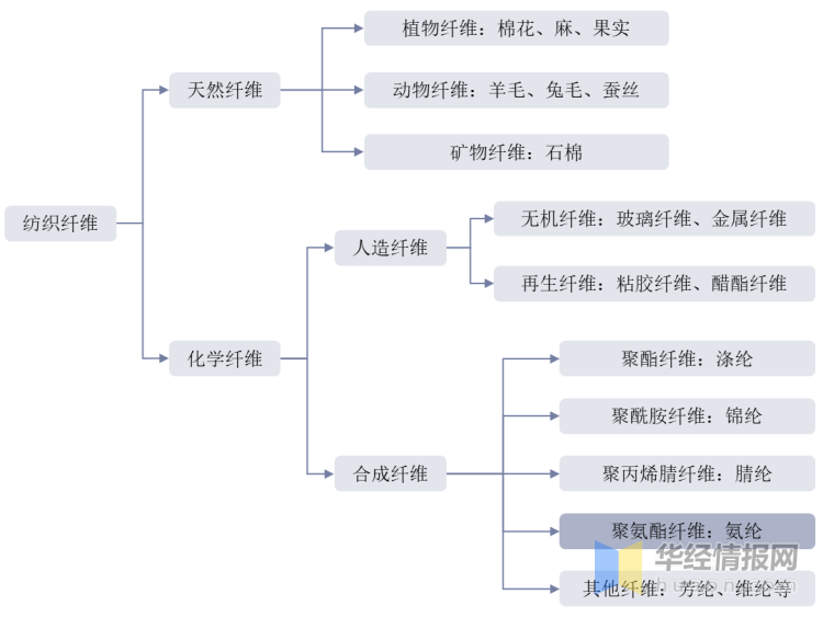 中国PTMEG行业发展现状、上下游产业链分析及发展趋势 - 知乎