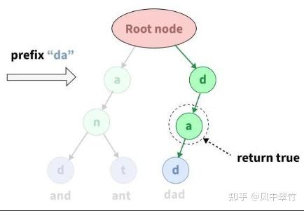 用Python实现前缀树（Trie） - 知乎