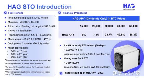 一文读懂HAG：首个永久锚定BTC Mining算力的Security Token - 知乎