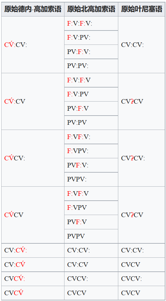 原始德内-高加索语 / Proto-Dené–Caucasian language - 知乎