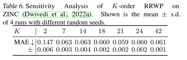 十分钟解读ICML2023 GNN SOTA模型GRIT：Graph Inductive Biases in Transformers ...