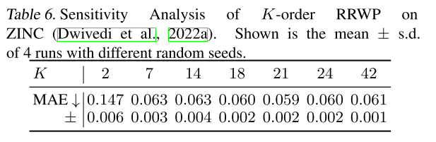 十分钟解读ICML2023 GNN SOTA模型GRIT：Graph Inductive Biases in Transformers without Message Passing - 知乎