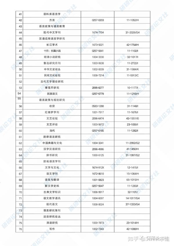2023年最新SCD《中国科学引文数据库》来源期刊目录！（2534 本完整版） - 知乎