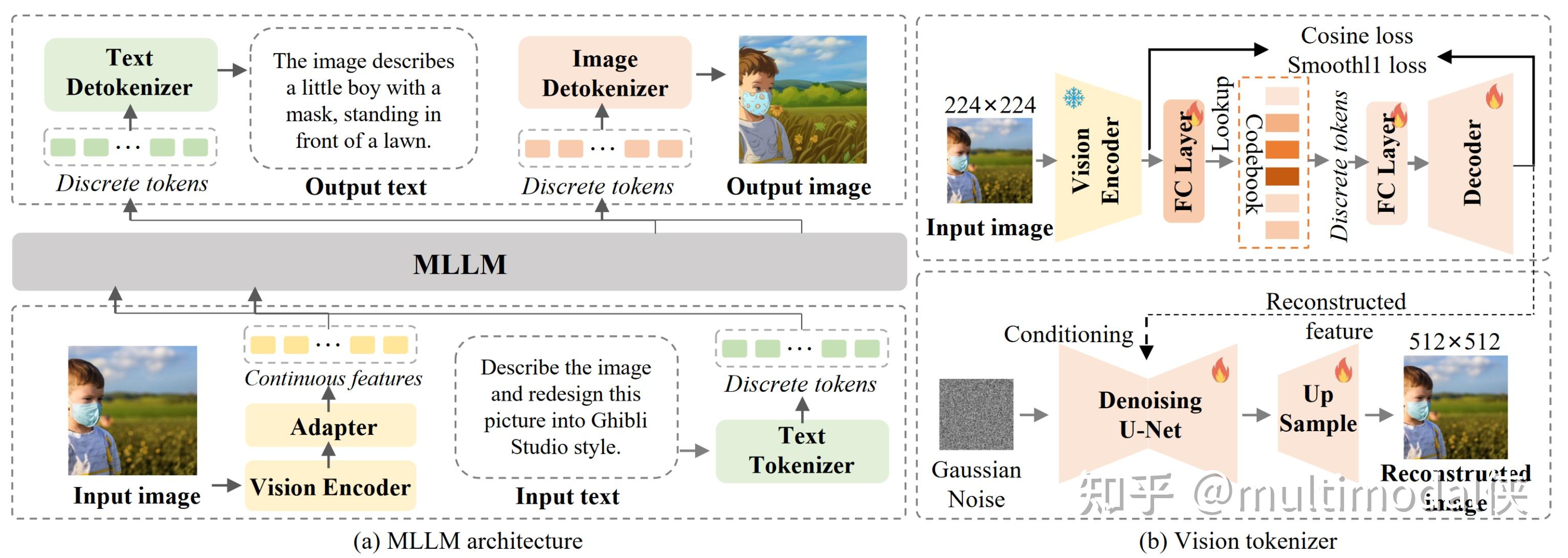 多模态生成（理解）的关键——视觉tokenizer - 知乎