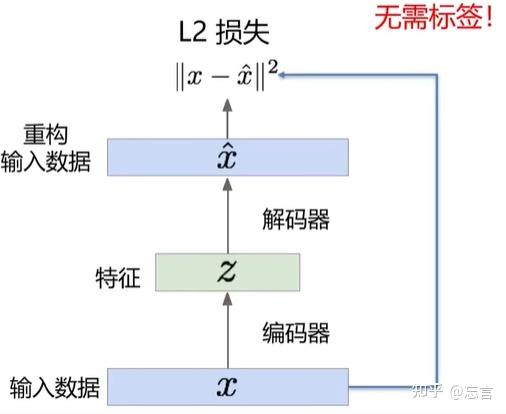 AE/VAE/CVAE/VQ-VAE - 知乎