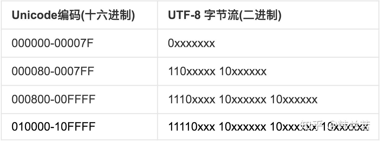 UTF-8 到底是什么意思？unicode编码简介 - 知乎