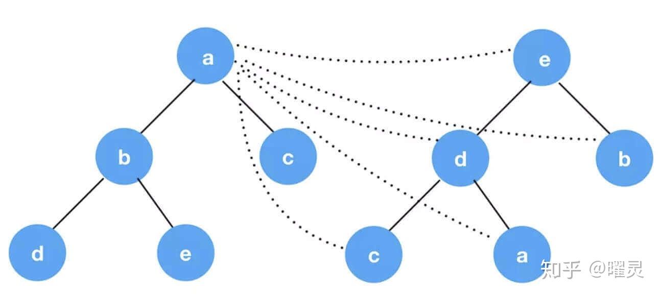 聊一聊Diff算法（React、Vue2.x、Vue3.x） - 知乎