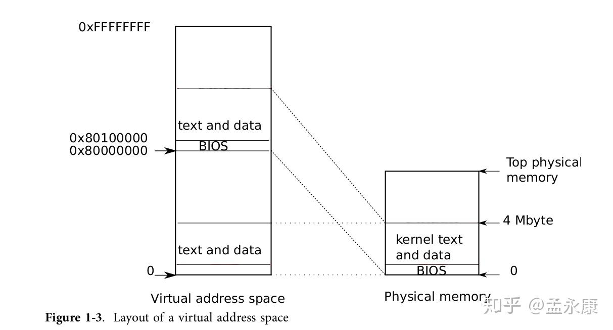 xv6 book Chapter1 总结+课后习题 - 知乎